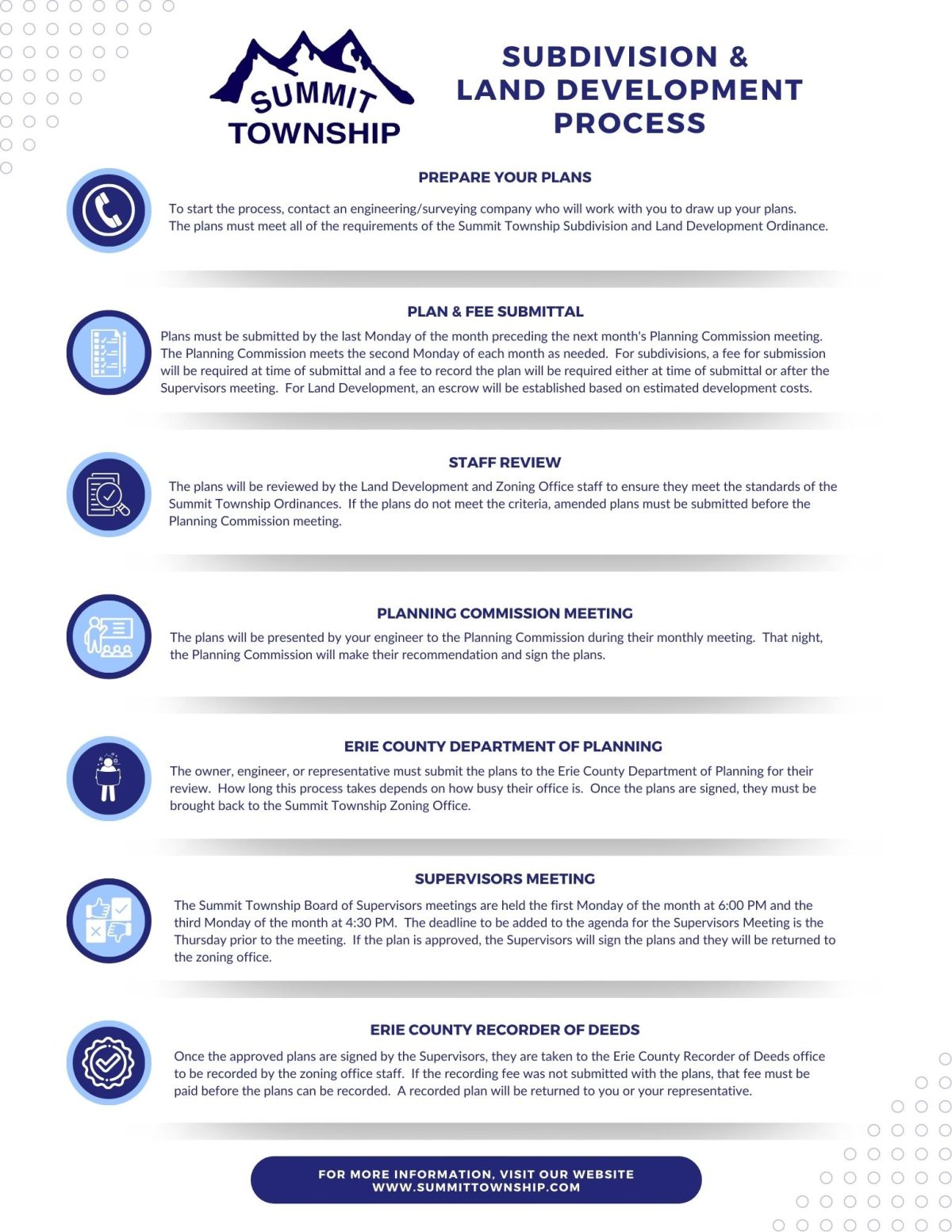 Subdivision & Land Development – Summit Township, Erie County, PA